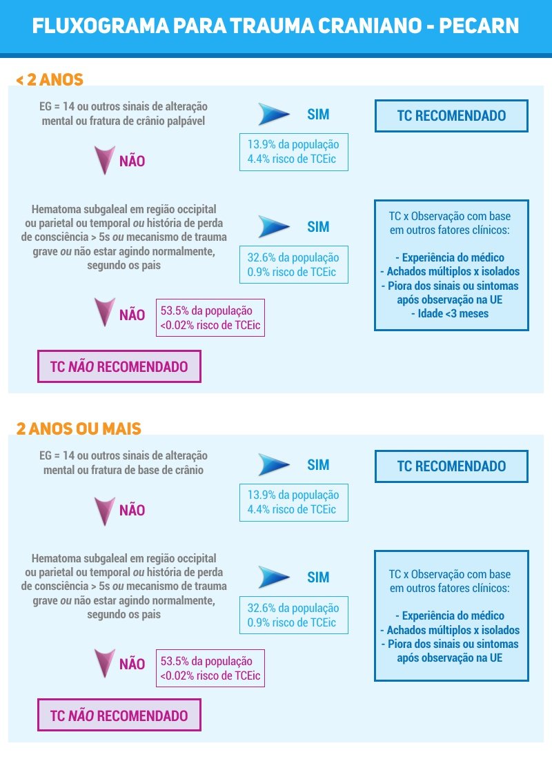Traumatismo cranioencefalico (TCE): decida se há indicação de ...